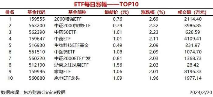 9只ETF涨幅超过2%，2000增强ETF上涨2.69%_Choice_东方财富_数据统计
