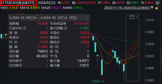 强势7连涨！黄金股ETF(517520)趋势上行，放大黄金投资价值！机构：三重属性共振，黄金仍处上涨大周期_金价_全球_上市