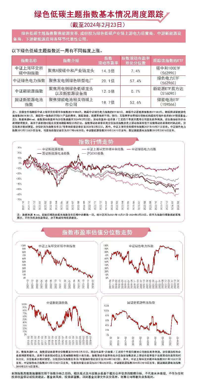 指数单周涨超3%，碳中和100ETF（562990）、绿色电力ETF（562960）等产品布局产业龙头_中证_新能源