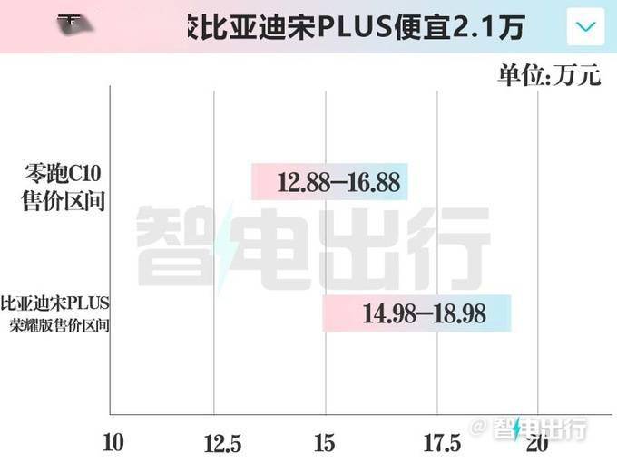 最高降2.7万！零跑C10售12.88万起 空间超理想L7_搜狐汽车_搜狐网
