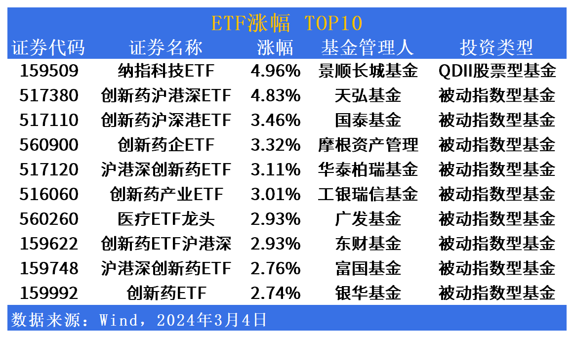 ETF市场日报（3月4日）：创新药板块大爆发，中证A50ETF或将迎上市潮_两会_港股_公司
