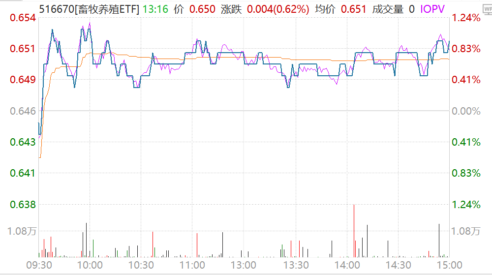 巨星农牧、晓鸣股份涨超5%，低费率畜牧养殖ETF(516670)涨0.93%，机构：产能仍有明显调减空间_指数_投资_联接基金