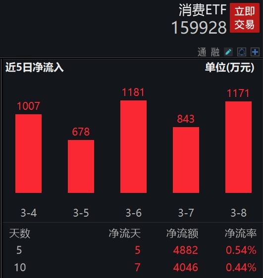 白酒、啤酒等消费龙头纷纷大涨，规模最大的消费ETF(159928)涨1.56%，连续6日吸金合计超6000万元！_指数_中证_板块