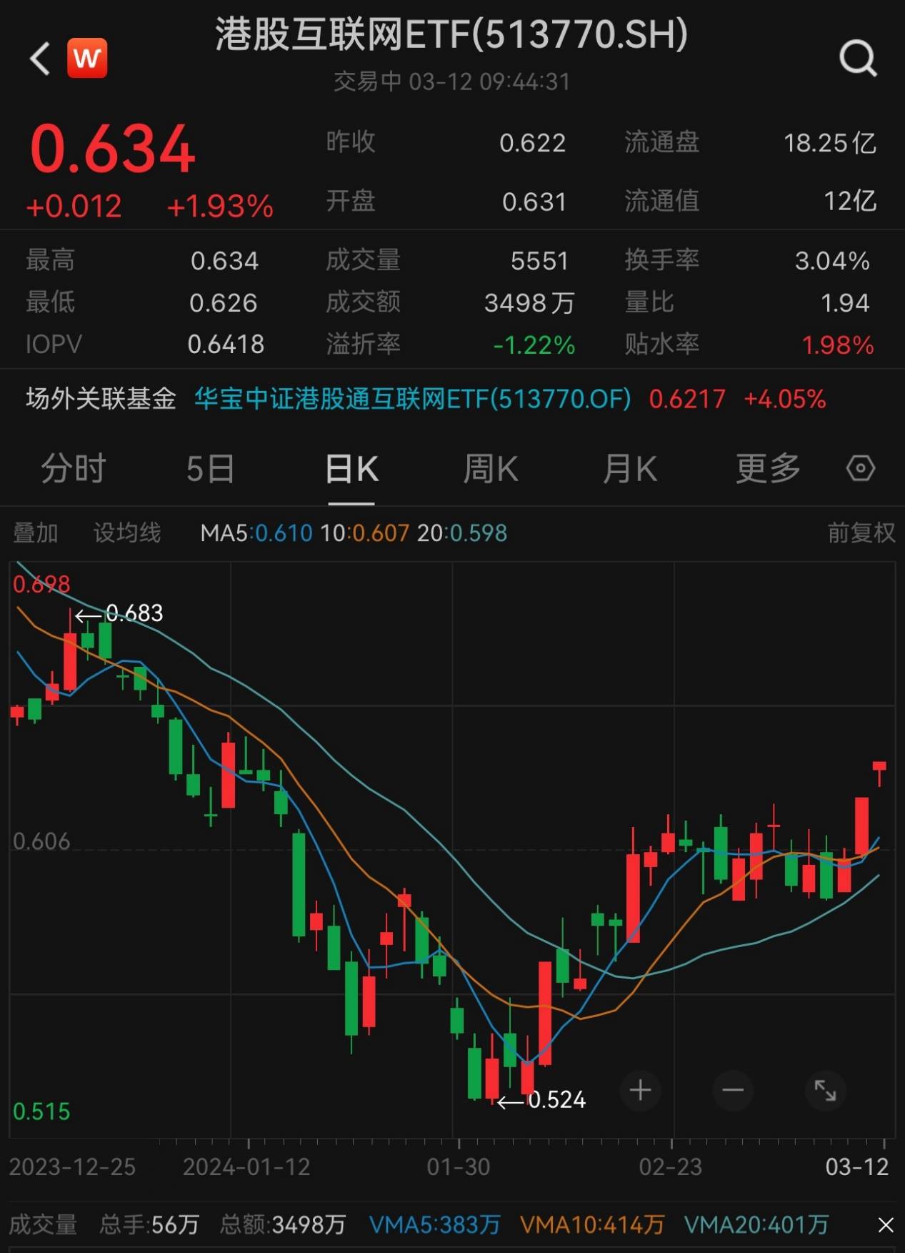 南向资金连续18日净买入！港股互联网ETF(513770)续涨2%，机构：关注港股反弹机会_投资_基金_风险