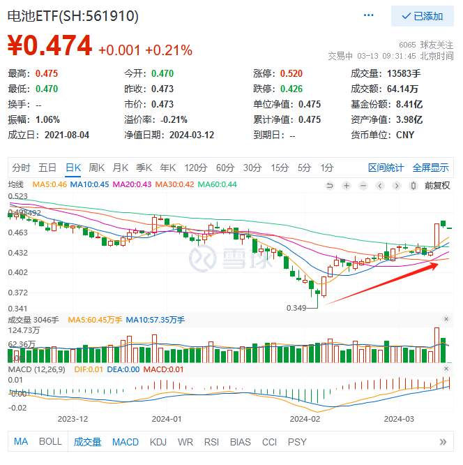 鹏辉能源、中伟股份、科士达领涨！电池ETF(561910)盘中再度冲高！ 机构：全球大储有望超预期增长_储能_基金_指数
