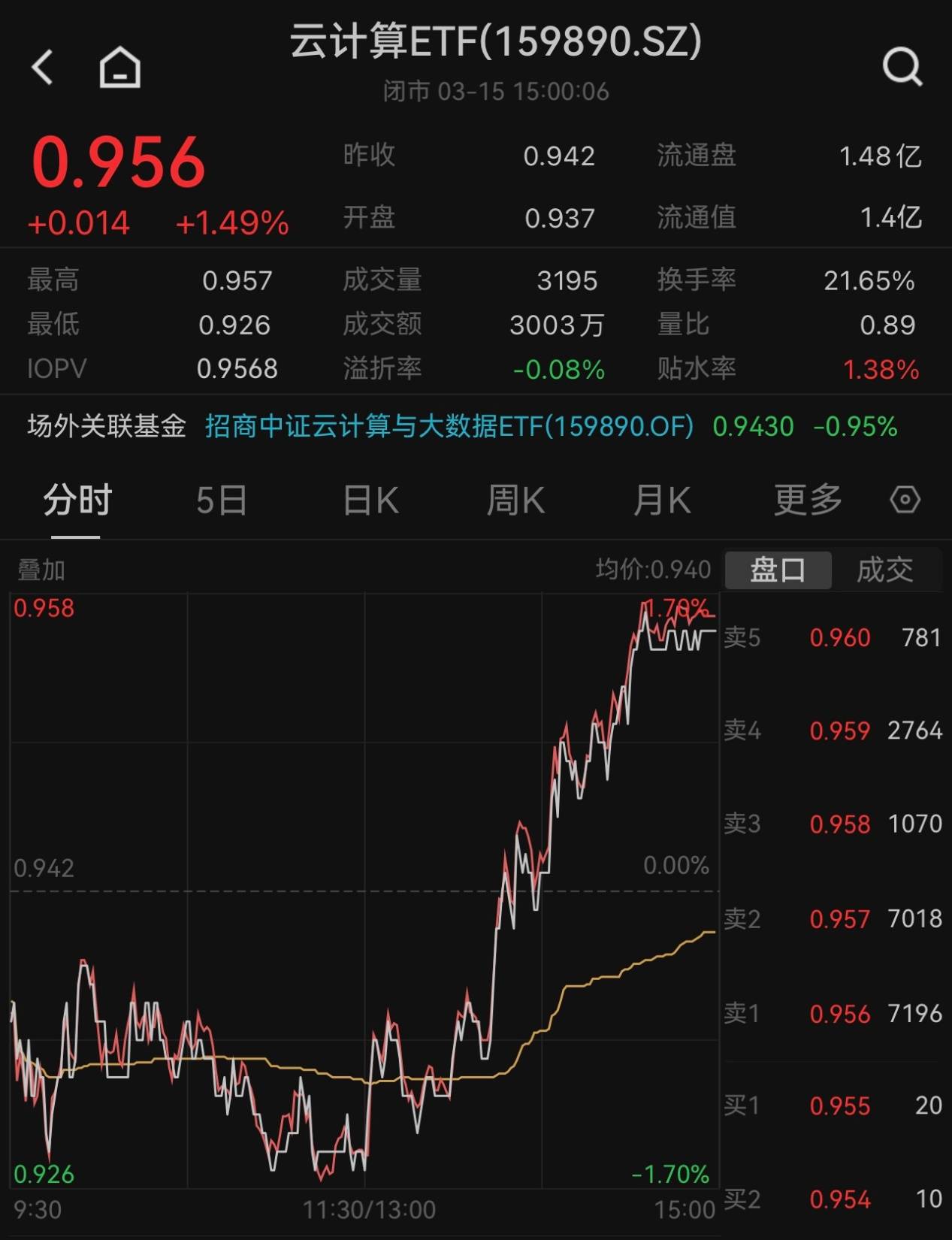 北向资金午后百亿增仓，CPO概念“放量飙升”，云计算ETF(159890)翻红涨近1.5%！_指数_板块_新兴市场