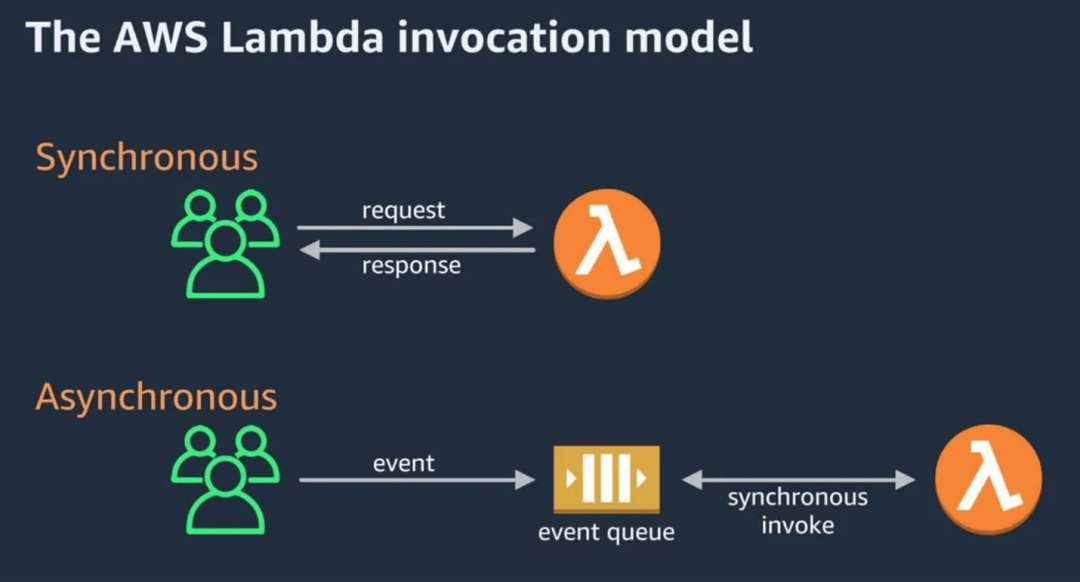深入解析 AWS Lambda：揭秘其内部工作原理_服务器_环境_代码