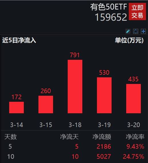 瑞银：铜价反弹才刚刚开始！“含铜量”最高的有色50ETF(159652)盘中再创年内新高，连续10日获资金净申购超5000万元！_指数_中金黄金_有色金属