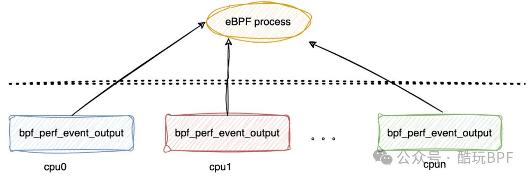 eBPF 入门开发实践教程三十二：eBPF perf buffer实现及事件交互_cpu_数据_内核
