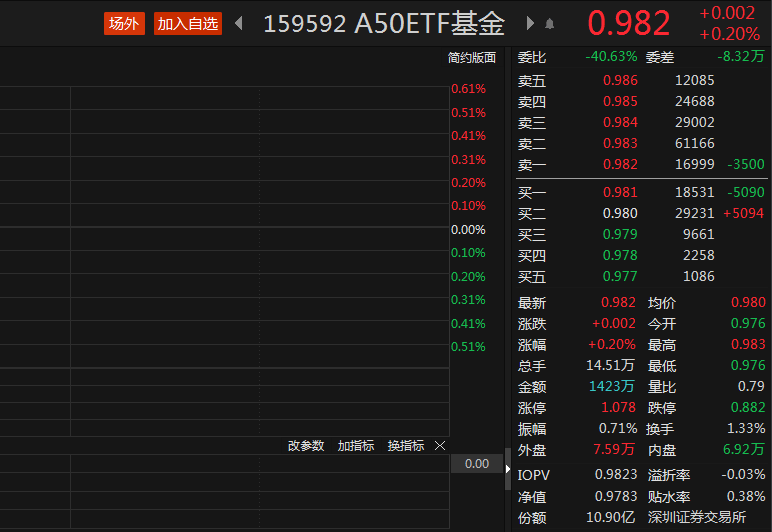 北向资金回流新能源板块明显，A50ETF基金（159592）盘中上涨，宁德时代涨近3%丨ETF观察_行业_指数_中证