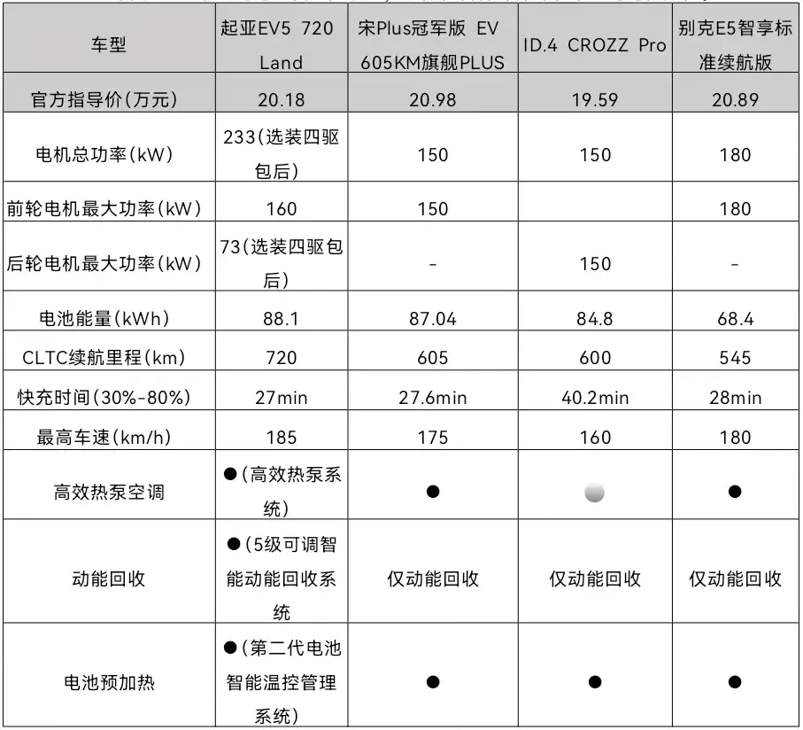 合资纯电SUV再迎“黑马”， 起亚EV5 720长续航版续航超700km！_搜狐汽车_搜狐网