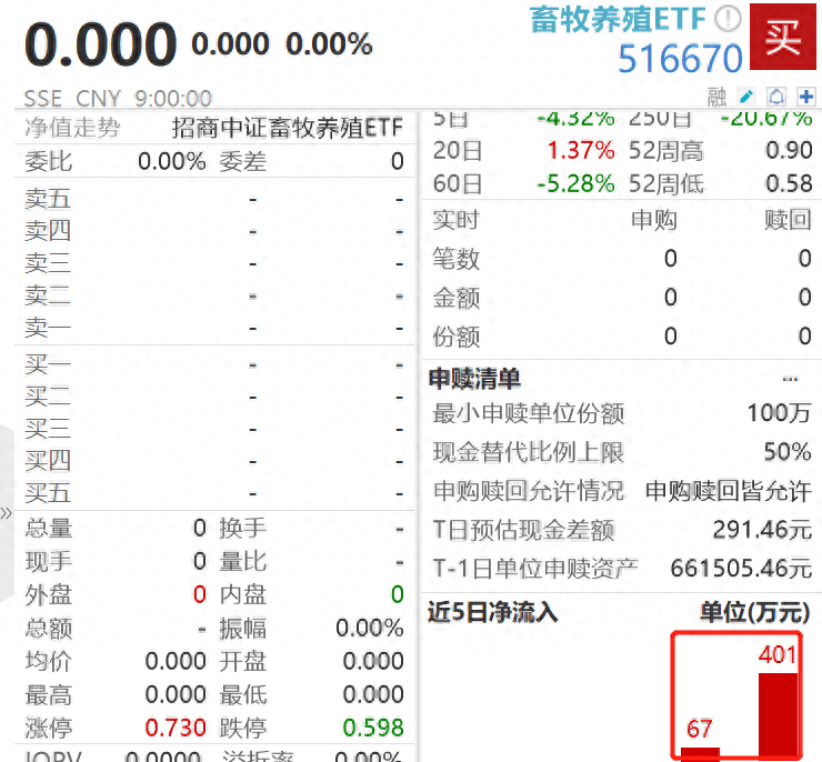 畜牧养殖ETF(516670)昨日获资金净流入超400万元，机构：以“估值+催化”策略布局生猪板块_数据_指数