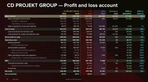 CDPR表示现金储备有3.26亿美元：保证未来作品开发_资金_游戏_该公司