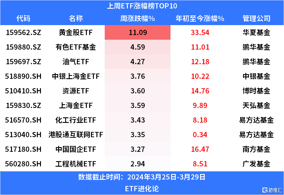 上周股票型ETF规模减少300亿元，,科创、创业板ETF遭抛售_基金_全周_资金净流入