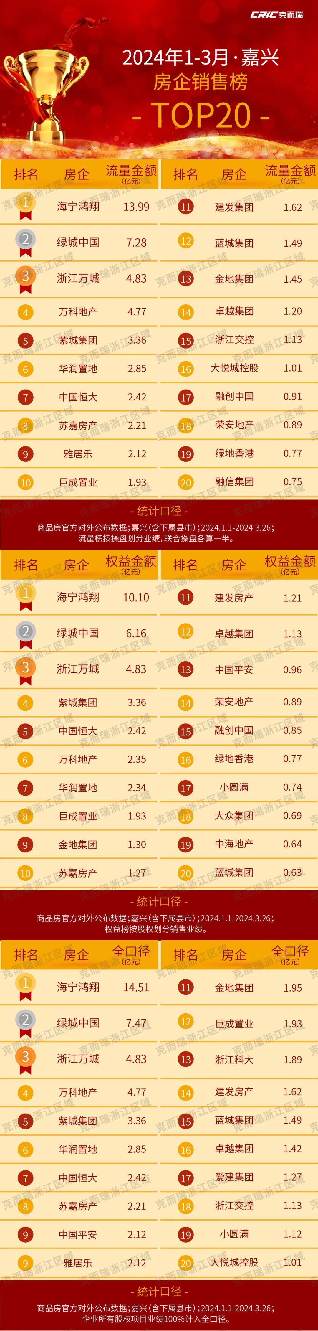 克而瑞2024年1-3月嘉兴房企销售TOP20_流量_权益_业绩