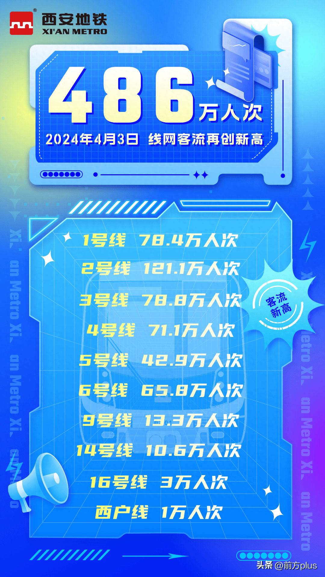 486万人次! 4月3日西安地铁线网客流再创历史新高_车站_运营_乘客
