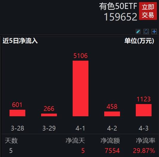 有色板块回调，有色50ETF(159652)巨幅放量，成交额达1亿元，再创近一年新高！紫金矿业、洛阳钼业跌超1%_预期_指数_黄金
