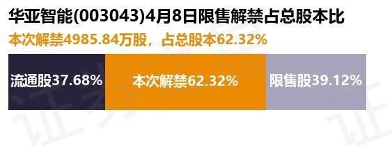 华亚智能（003043）4985.84万股限售股将于4月8日解禁上市，占总股本62.32%_整理_公司_信息