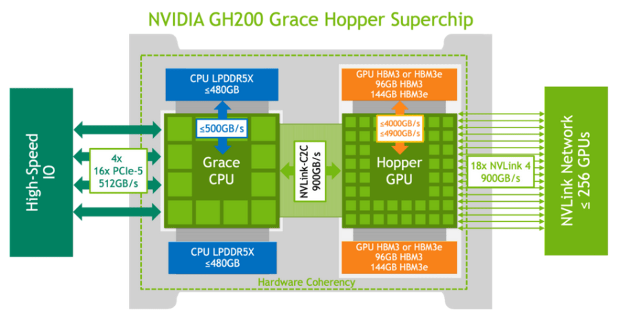Nvidia GH200，看这一篇就够了！_内存_市场_微处理器