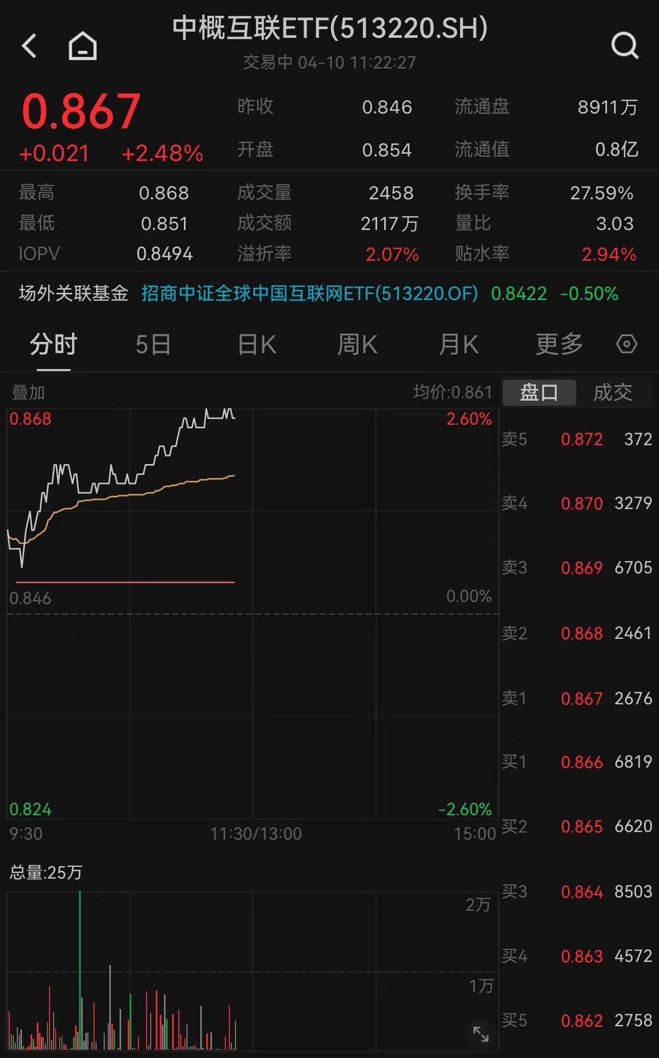 科网股持续拉升，哔哩哔哩-W涨近7%，中概互联ETF(513220)放量涨2.48%，换手率位居跨境ETF第一_涨超_港股_市场