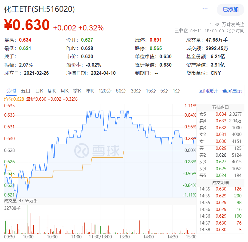 “倒V”走势再现，化工ETF(516020)盘中涨近1%，标的指数本轮反弹超22%！机构：化工行业周期或已见底_板块_投资_Wind
