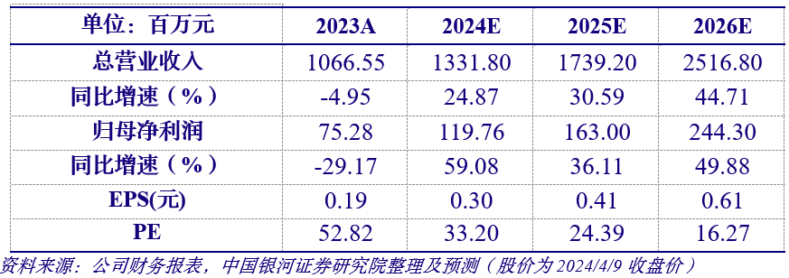 【银河轻纺陈柏儒】公司点评丨上海艾录 (301062)：盈利环比修复，光伏布局有望快速增长_同比_毛利率_pct