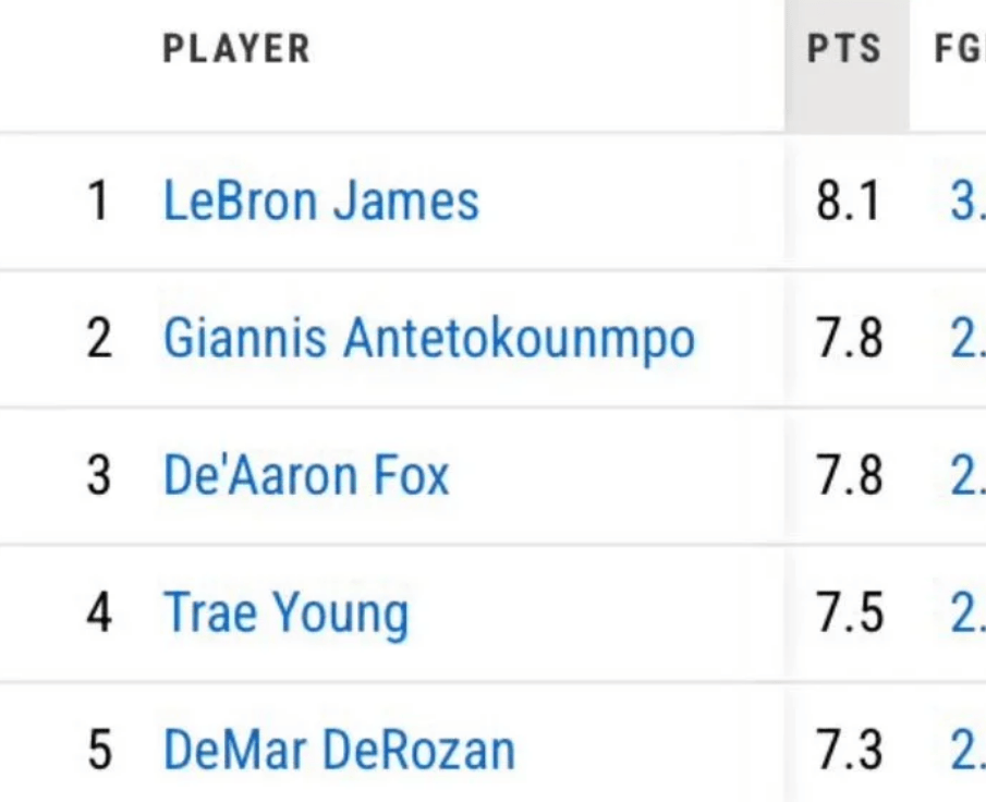 NBA／39歲LeBron James再刷X紀錄X點史上第一：21季仍末節之王霸氣發言紮心Zion Williamson – 每天好日子