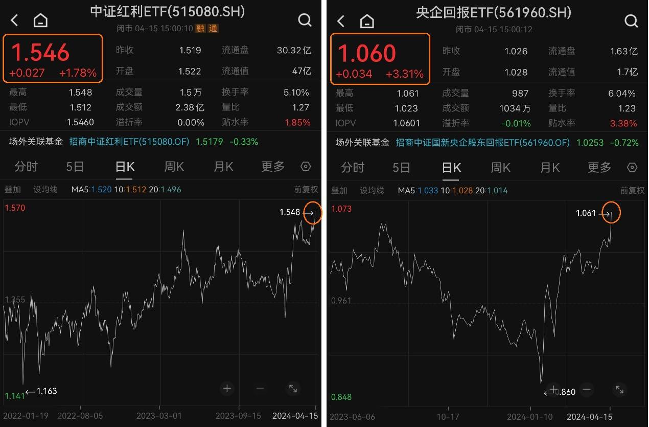 顶层设计政策催化，高股息长线逻辑再强化！中证红利ETF(515080)、央企回报ETF(561960)齐收上市新高_分红_指数