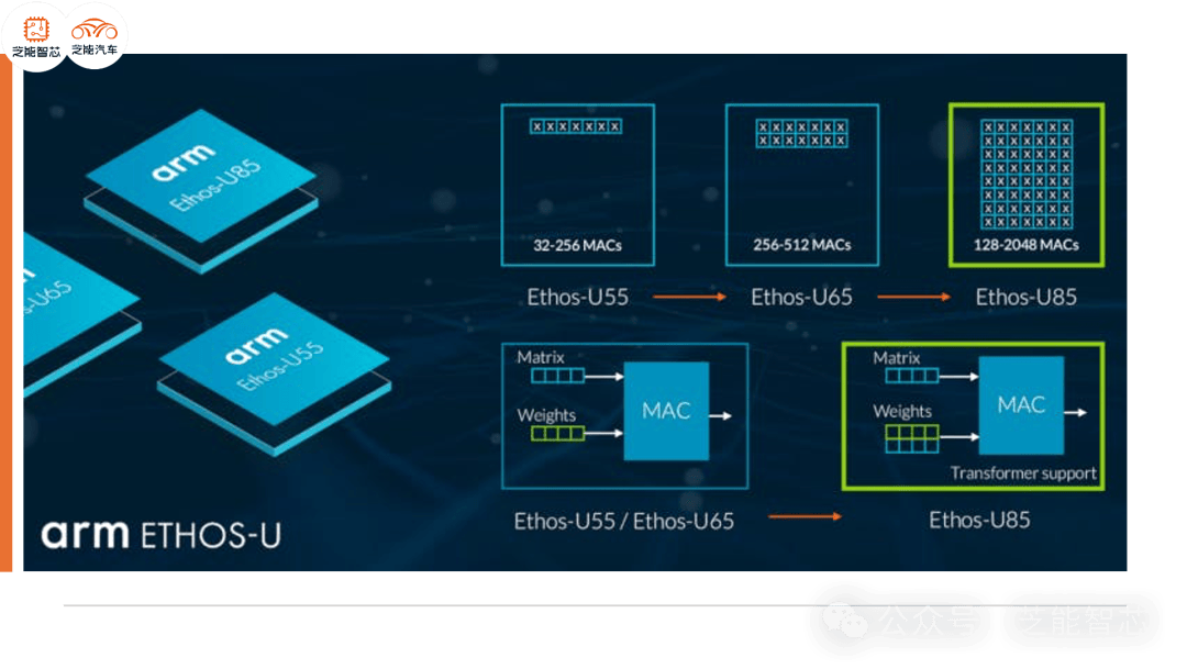 边缘人工智能：Arm Ethos-U85 NPU_应用_支持_性能需求