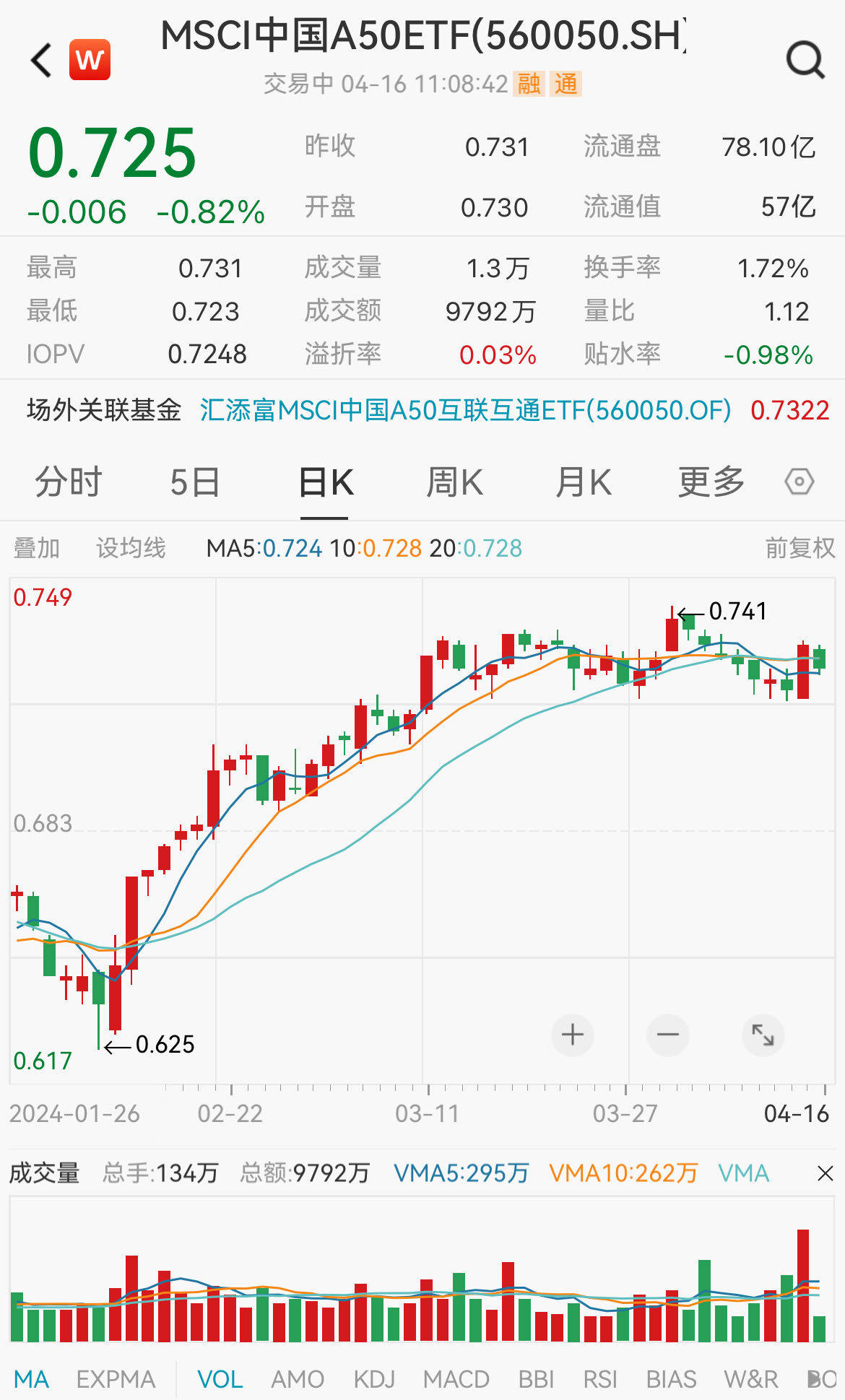 A股大幅调整，核心龙头相对扛跌，A50中规模最大的MSCI中国A50ETF(560050)回调跌0.82%，成交额1亿元！_市场_发展_资产