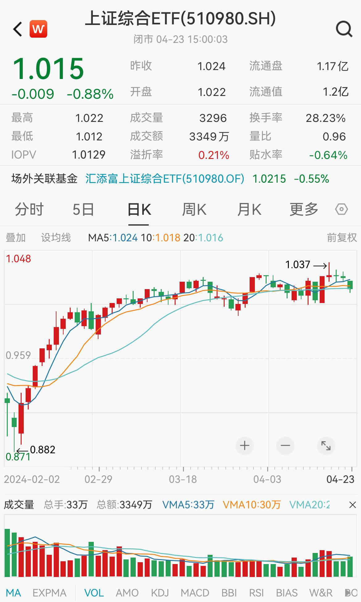 上证指数三连跌，上证综合ETF(510980)跌0.88%，资金逢跌加仓全天净申购超1500万元，年内涨幅3.47%仍高居同类第一！_风险_广大投资者