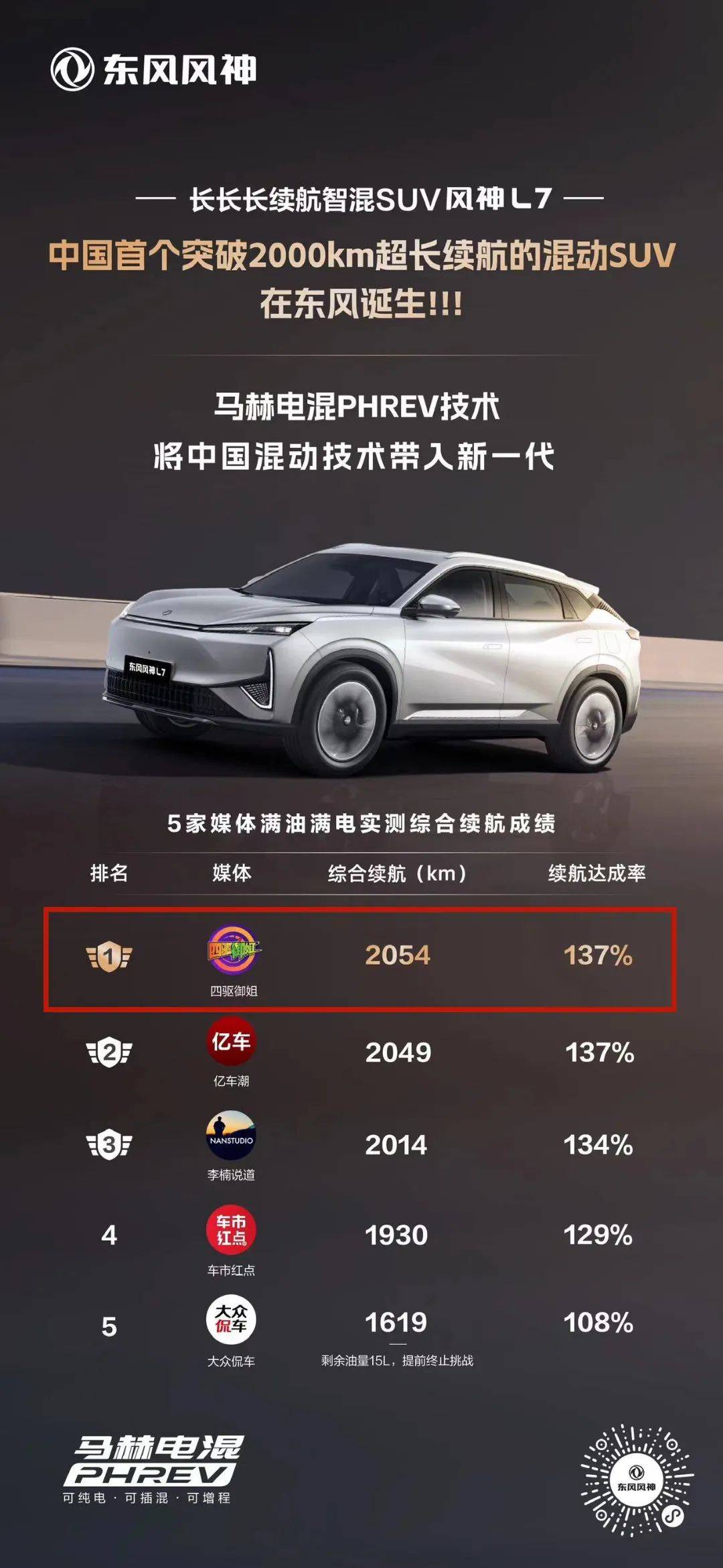 开出2054km的那一刻，已决定要买风神L7！_搜狐汽车_搜狐网