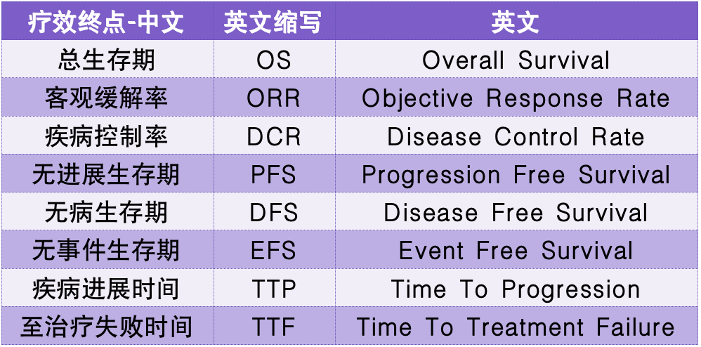 PFS、DFS、EFS 有什么区别？ 8 大肿瘤临床试验终点全解读_药物_疾病_治疗