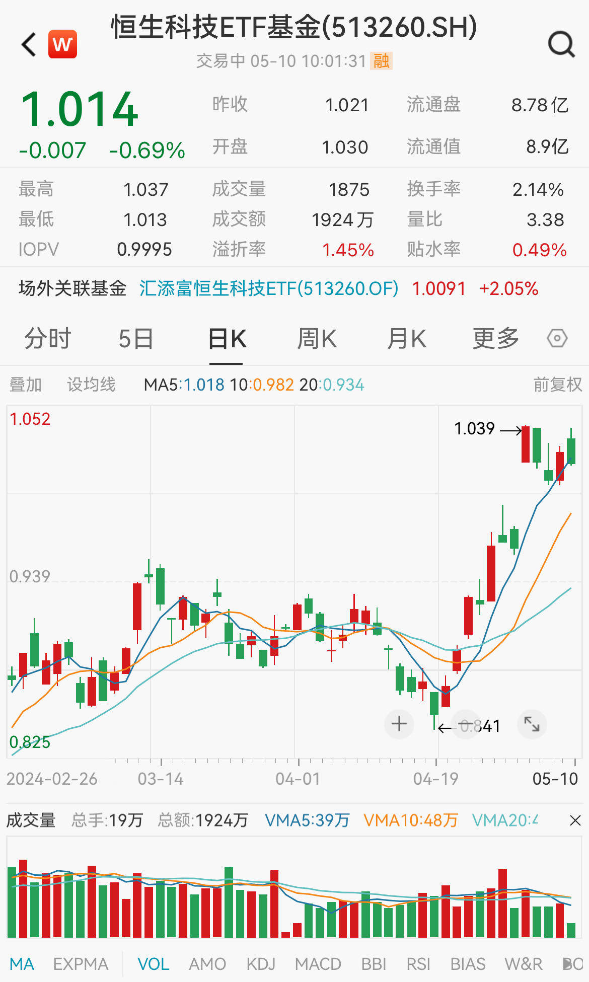 港股投资情绪高涨，机构称反弹仍将持续，阅文集团领涨，费率最低恒生科技ETF基金(513260)连续2日获资金净申购，基金份额创新高_风险溢价_指数_市场