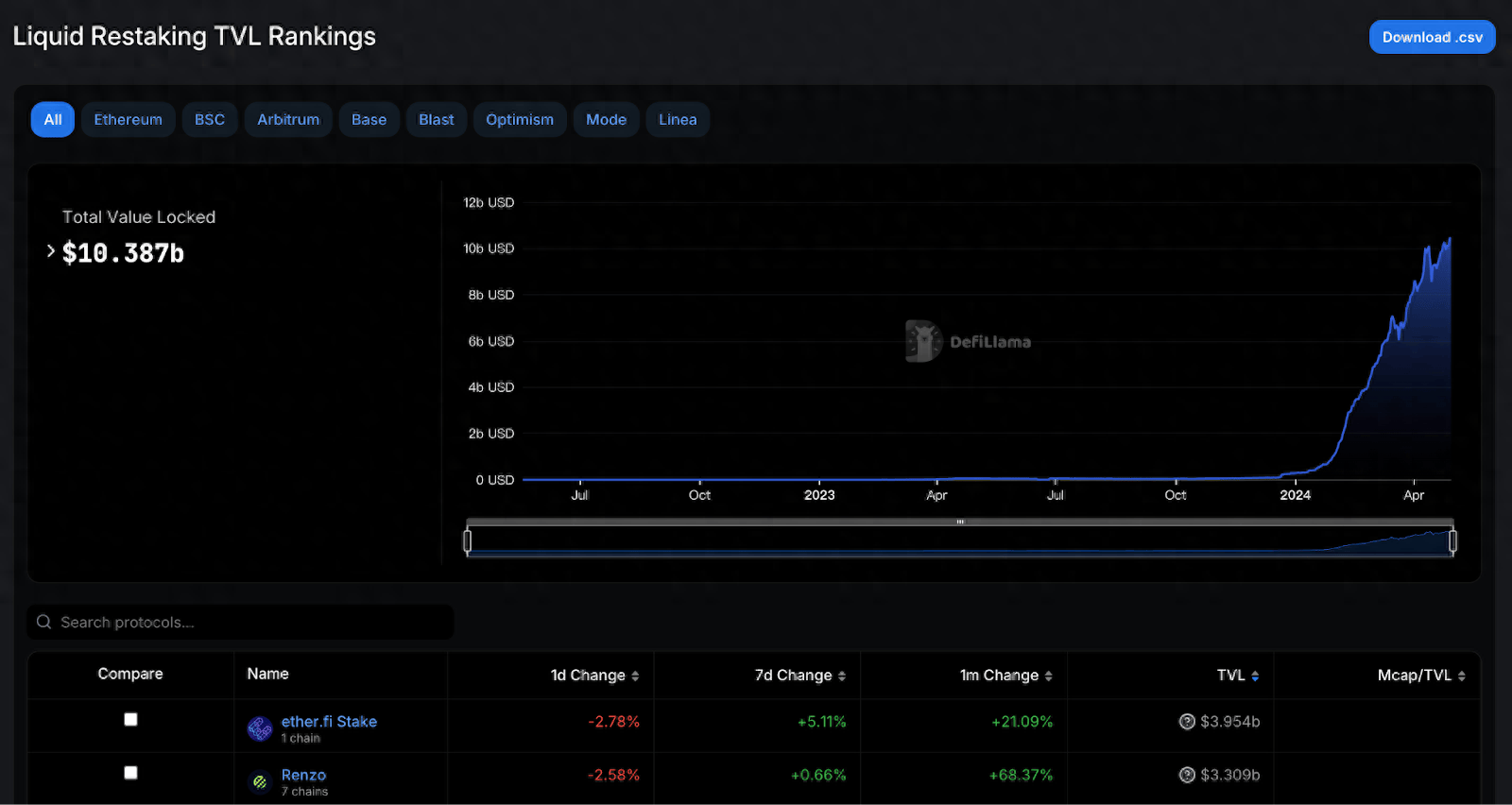 TVL 突破 40 亿美元，浅析流动性再质押龙头 ether.fi_用户_DeFi
