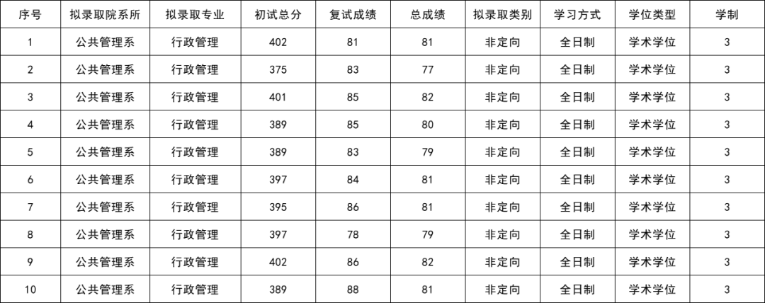 2024年厦门大学考研 |「行政管理」录取名单_厦大_专业_备考