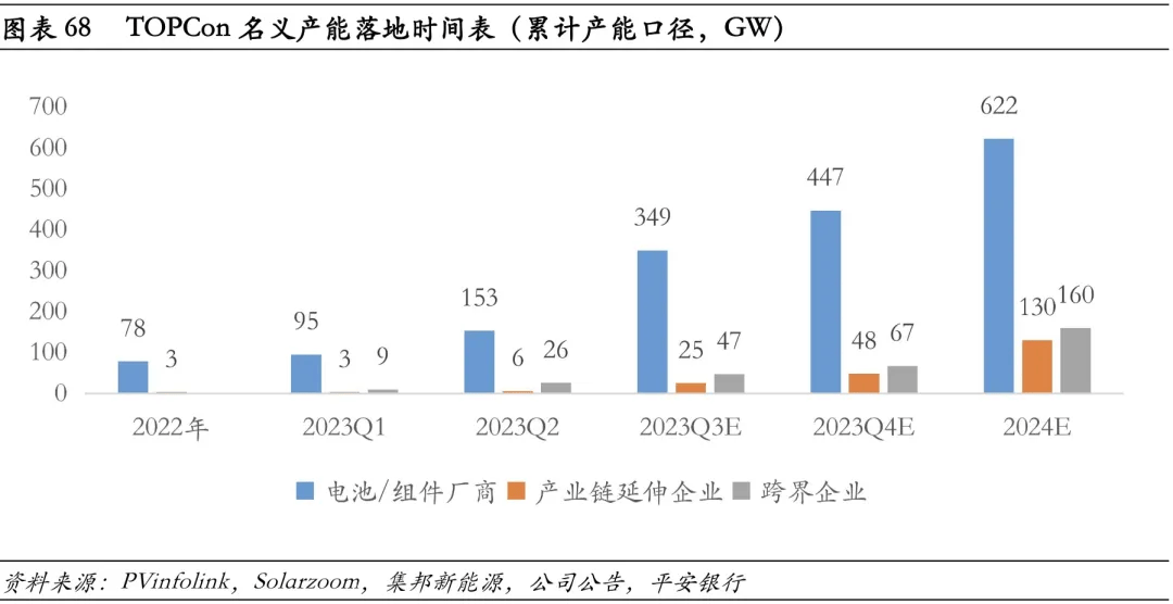 TOPCon、HJT、XBC电池产能情况统计_技术_企业_行业
