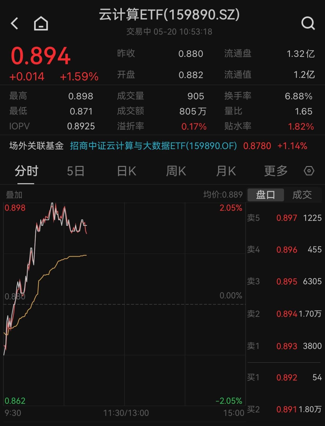 算力概念走高，云计算ETF（159890）震荡涨近1.60％，新易盛、中际旭创表现活跃！_板块_应用_服务