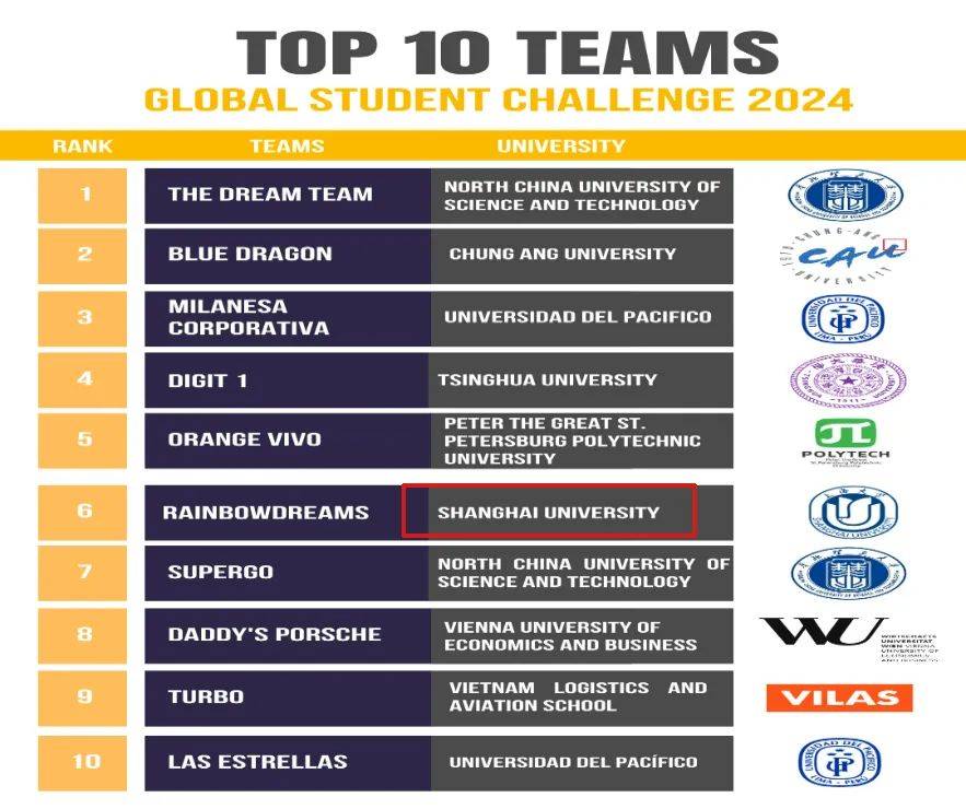 喜讯！悉商学子获TFC供应链全球学生挑战赛（GSC）铜奖！_团队_企业_总决赛