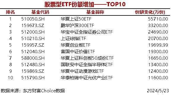 10只股票型ETF份额增加超1亿份，华夏上证50ETF增加5.57亿份_Choice_东方财富_数据统计