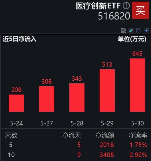 连续6日资金净流入！医疗创新ETF(516820)溢价高企，备受资金关注_发展_补助_中证医药