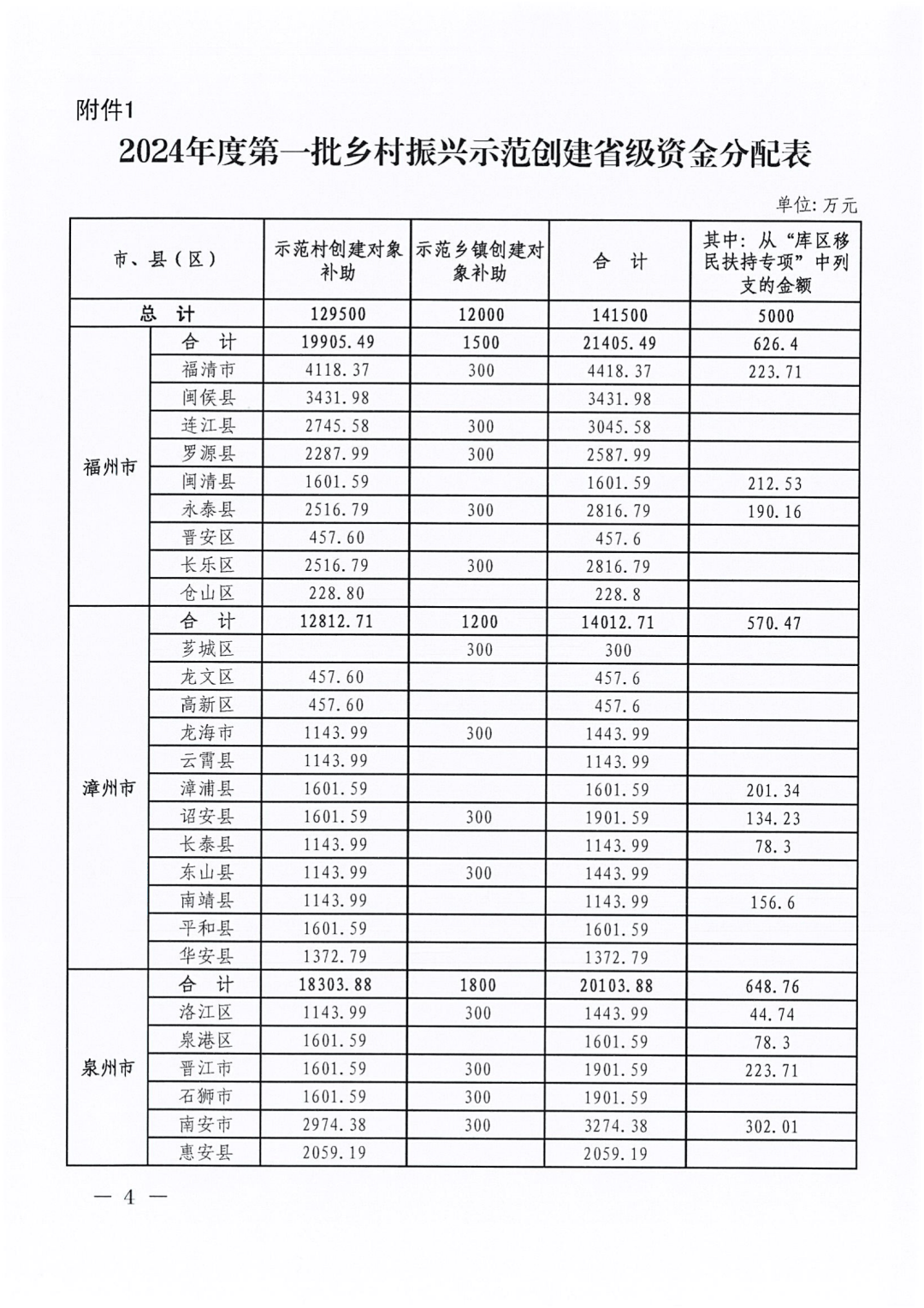 1443.99万元！补助来了！_示范_乡村_创建对象