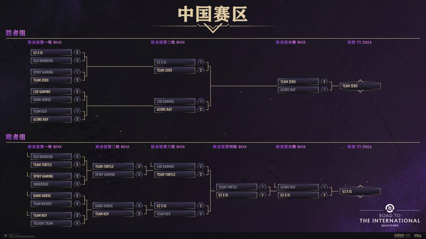 《DOTA2》TI13中国区预选赛：老牌强队LGD被淘汰_战队_国际_邀请赛