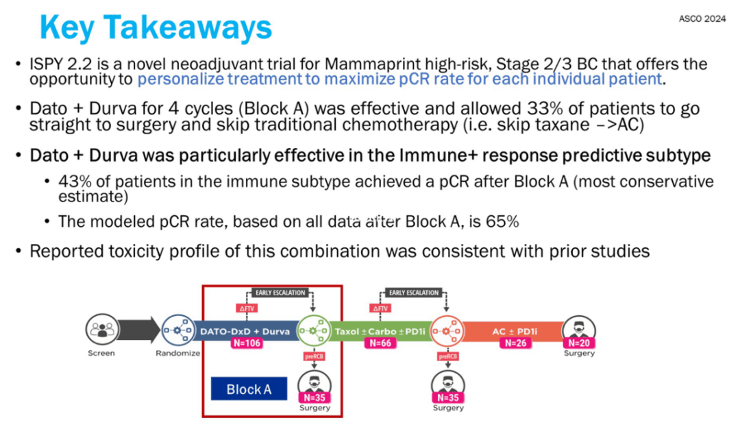 ASCO 2024丨I-SPY2.2系列研究结果公布，Dato-DXd联合度伐利尤单抗助力新辅助治疗进入“next level”_进行 ...