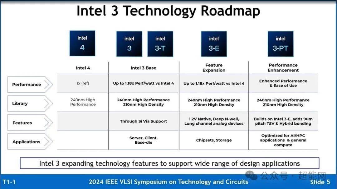 英特尔称Intel 3工艺已进入大规模生产：面向数据中心产品的制程节点_性能_FinFET_晶体管