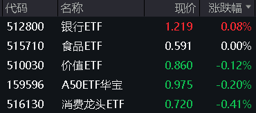重磅消息爆出，贵州茅台惊天逆转！高股息出手护盘，银行ETF(512800)逆市收红！机构：最悲观预期或已过去_板块_市场情绪