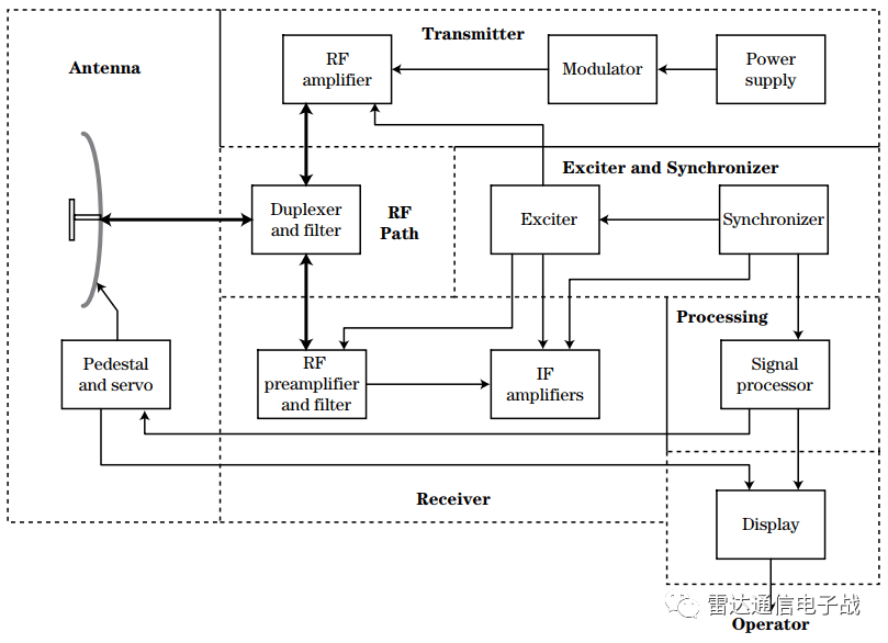 雷达发射机基础知识_脉冲_信号_相位