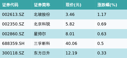 ETF最前线 | 嘉实中证新能源ETF(159875)下跌1.67%，HJT电池主题走弱，北玻股份上涨1.17%_基金_净值_收盘