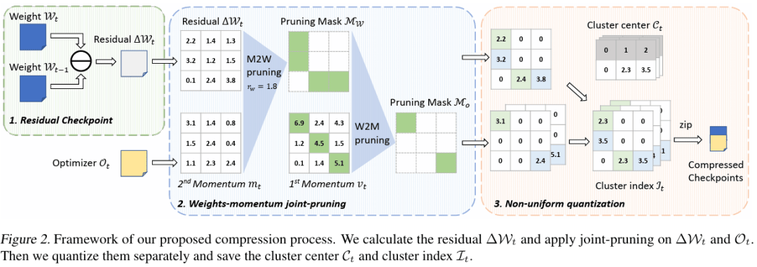 ICML 2024 | 大模型Checkpoint极致压缩，精度无损存储降低70倍_训练_进行_动量