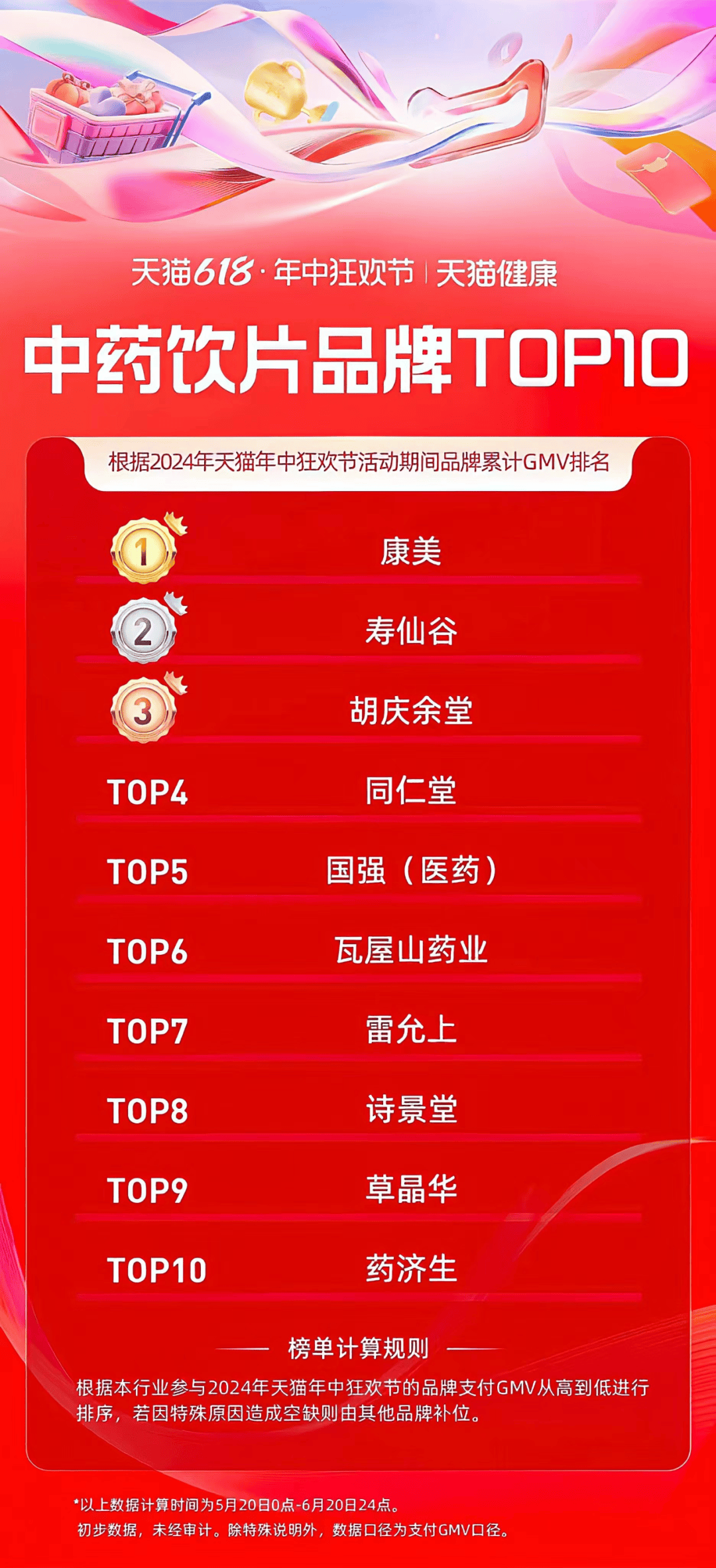 喜报！康美药业勇夺天猫618·年中狂欢节中药饮片品牌排行榜TOP1_活动_市场_中医药